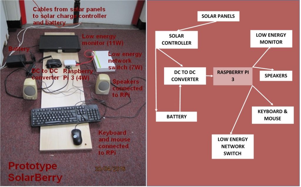 Prototype SolarBerry working in Edinburgh - Turing Trust